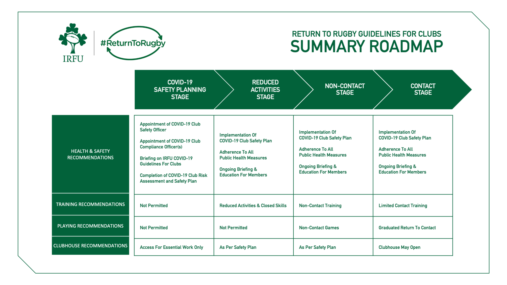 Irish Rugby | IRFU Publishes Summary Roadmap For Return To Rugby In Clubs