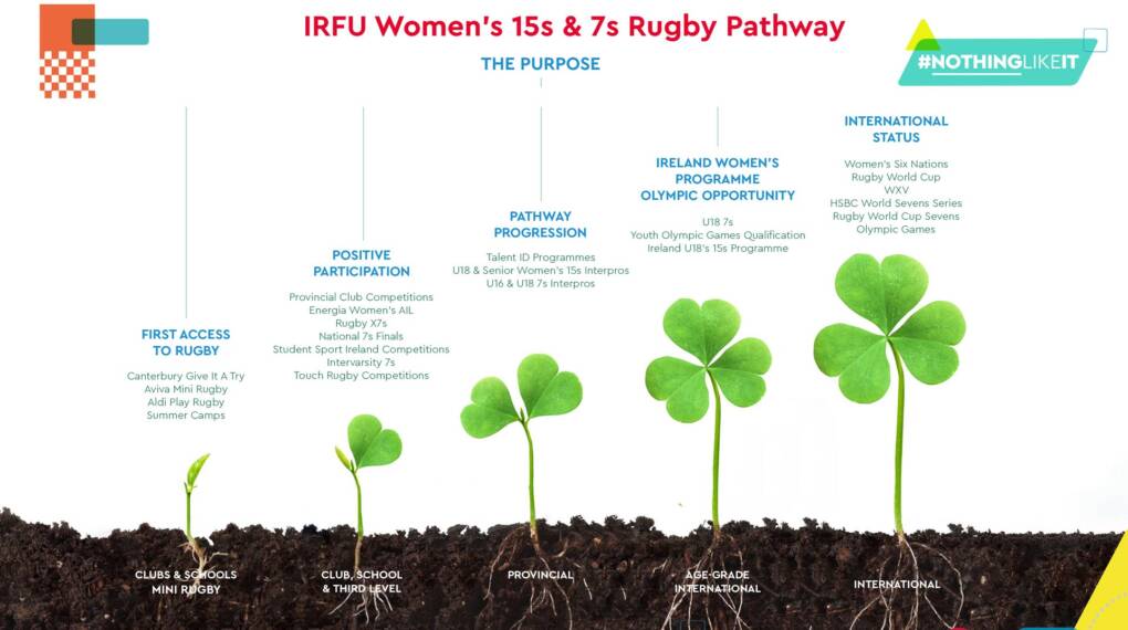 Irish Rugby | IRFU Women’s 15s & 7s Rugby Pathway #NothingLikeIt