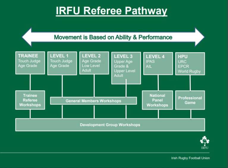 Irish Rugby | Becoming a Referee