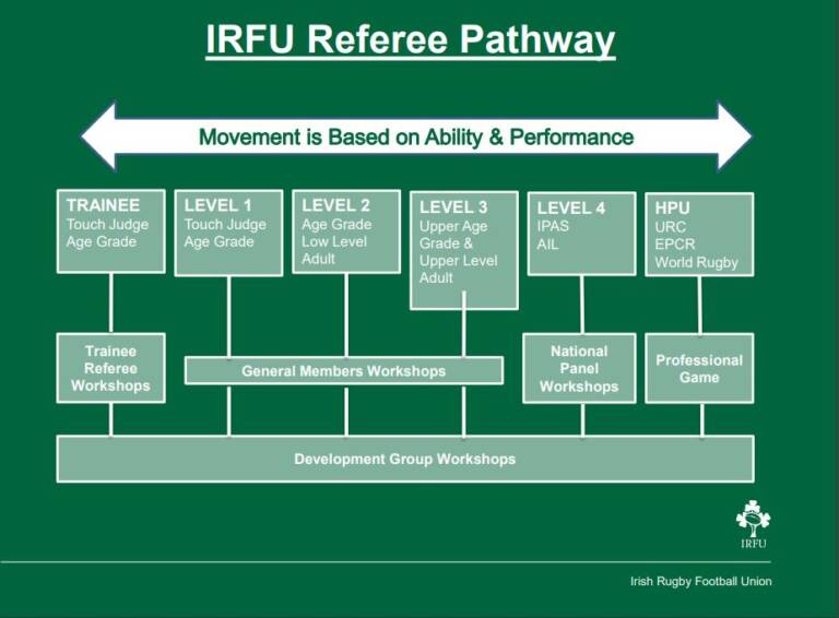 Irish Rugby | Becoming a Referee