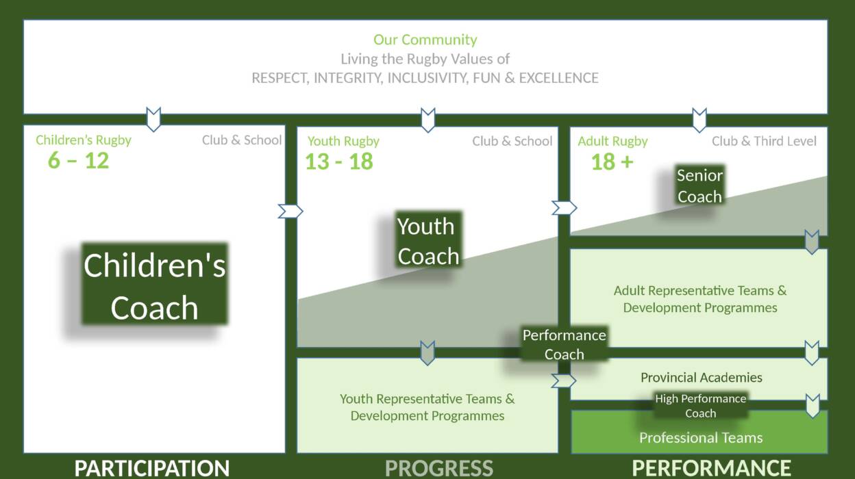 Irish Rugby | Coaching Pathway