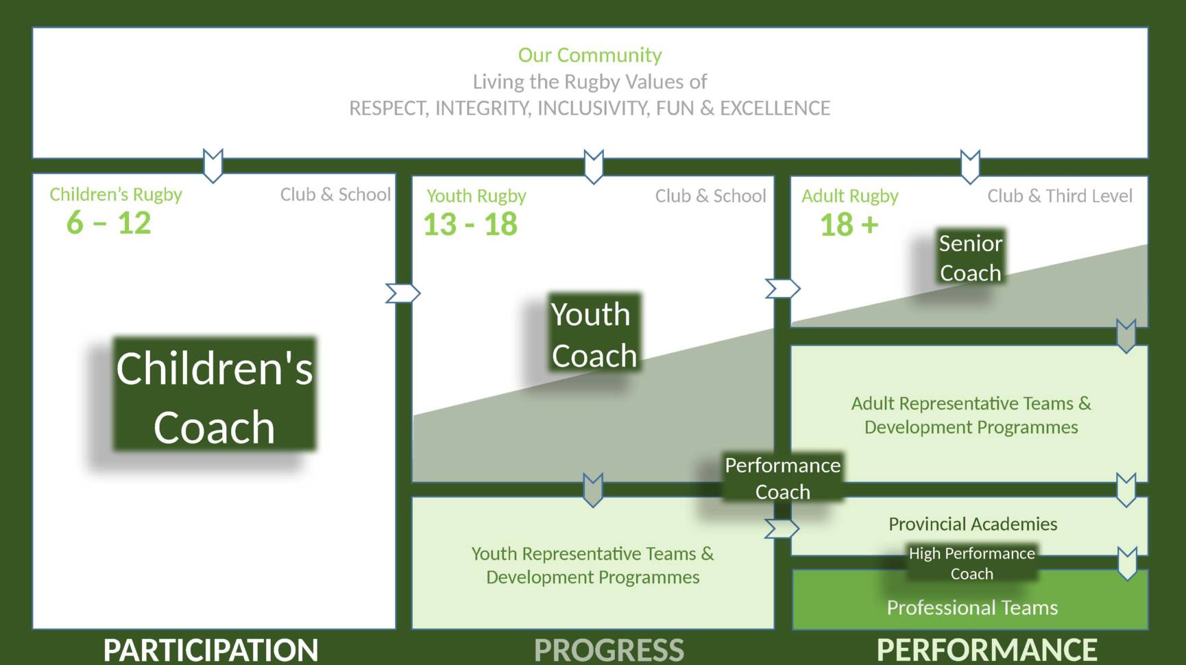 Irish Rugby | Coaching Pathway