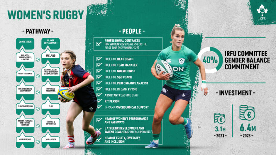 Irish Rugby | IRFU Appoints Eight Women’s Pathway Staff As Part Of New ...