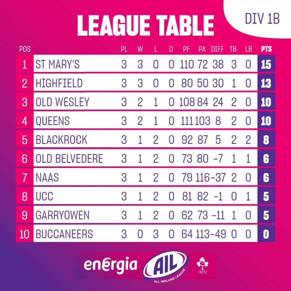 Irish Rugby | #EnergiaAIL: Early Season Pacesetters