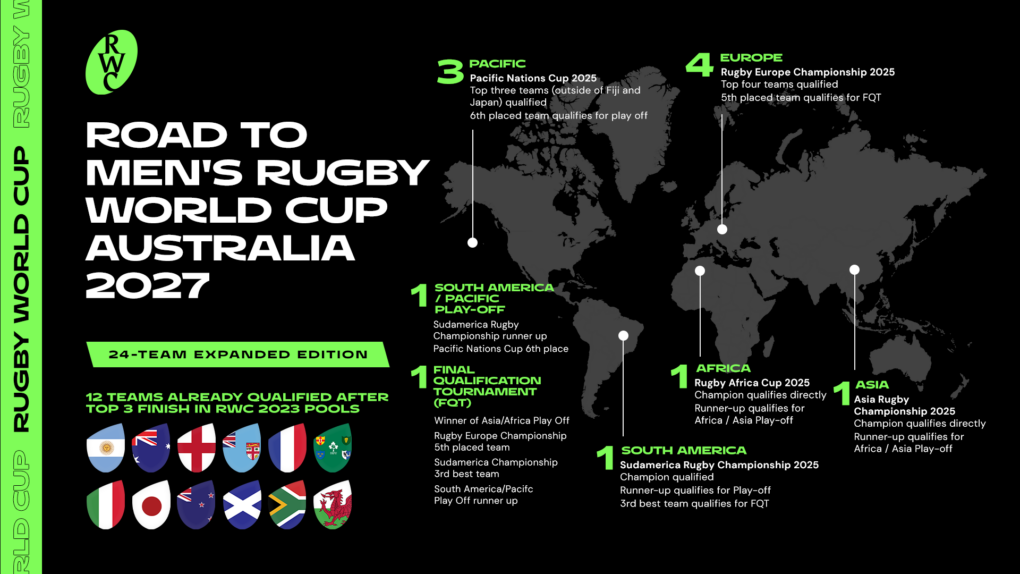Irish Rugby | Qualification Process For Expanded Men’s Rugby World Cup ...